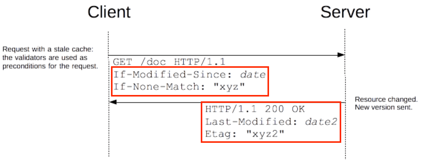 [HTTP] ETag(Entity Tag) | Qvil Blog